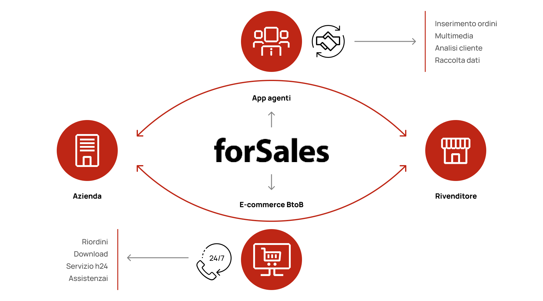 forSales: Software di Automazione della Forza Vendita